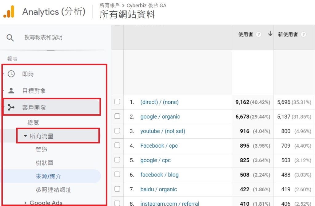 UTM是什麼？從UTM設定到產生手把手帶你做，電商行銷必讀！ - CYBERBIZ 電商部落格
