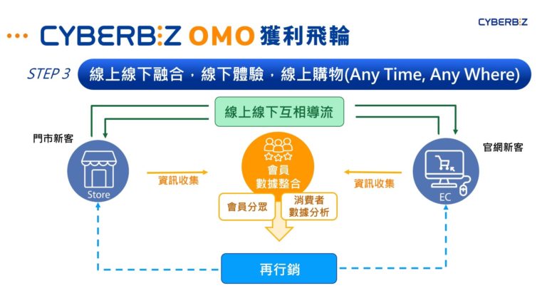 【執行長數位轉型筆記】新零售時代來臨 一起來打造品牌「OMO獲利飛輪」！ - CYBERBIZ 電商部落格
