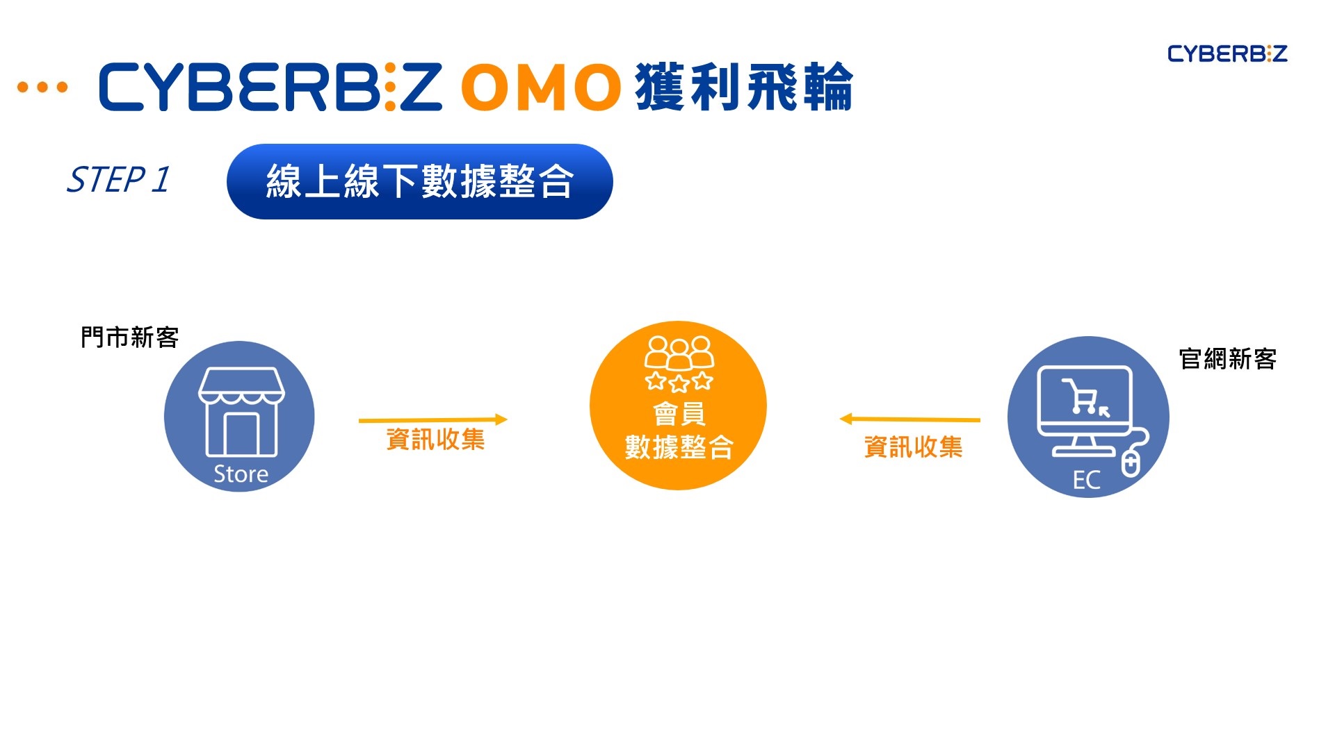 【執行長數位轉型筆記】新零售時代來臨 一起來打造品牌「OMO獲利飛輪」！ - CYBERBIZ 電商部落格