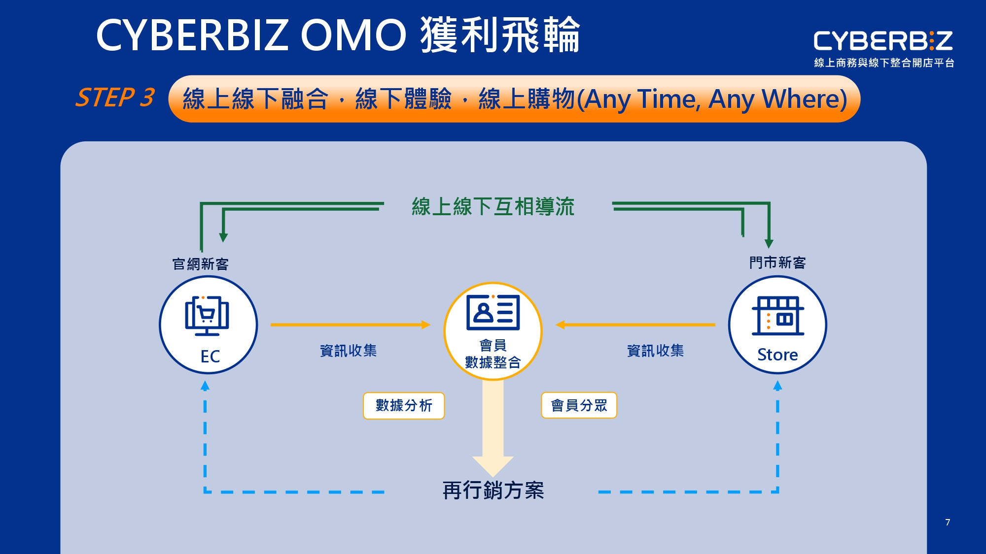 AI智慧整合 CYBERBIZ 智慧分眾與自動化行銷工具應用，OMO 智慧商店 共創新零售生態圈 - CYBERBIZ 電商部落格