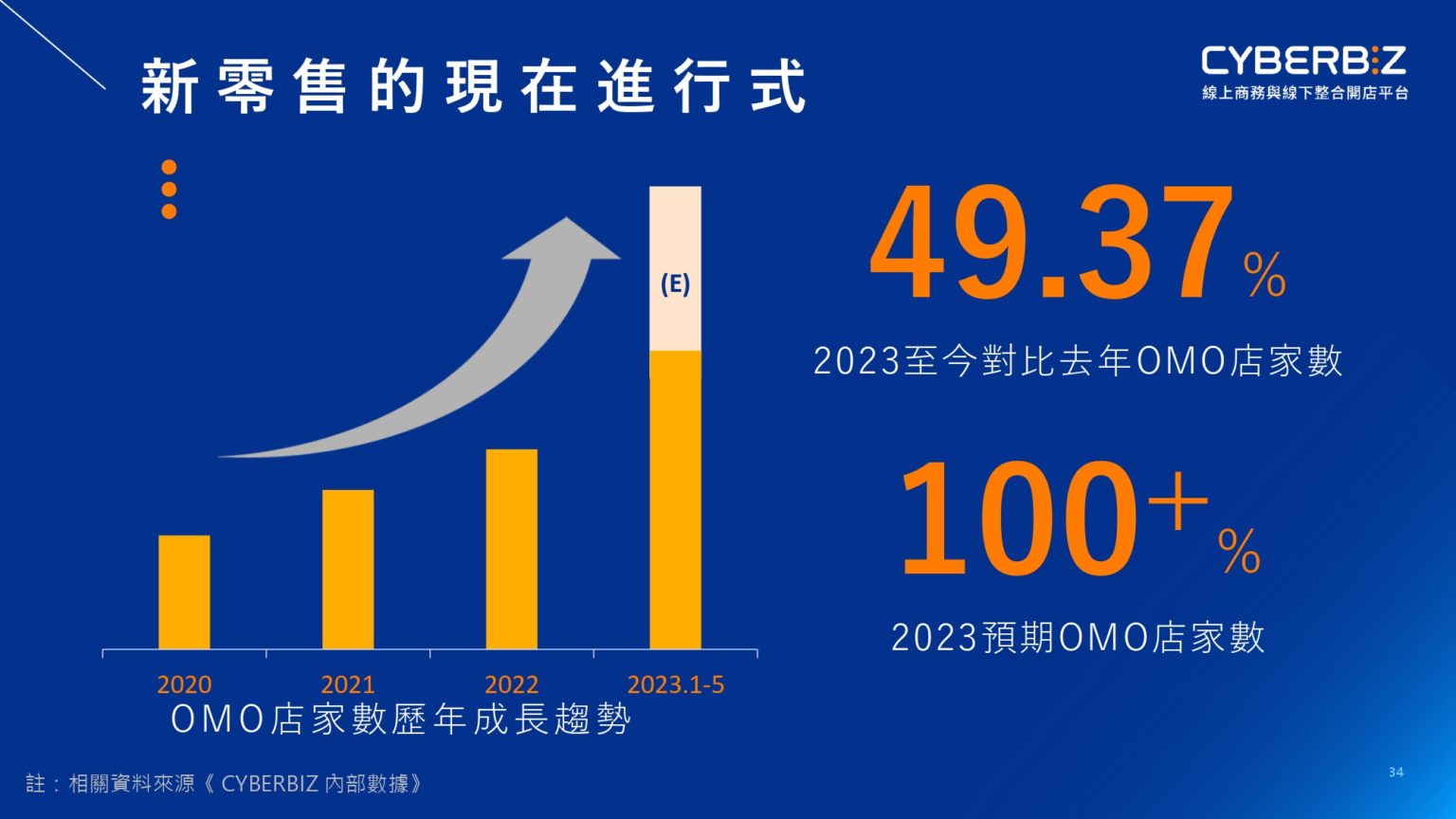 AI智慧整合 CYBERBIZ 智慧分眾與自動化行銷工具應用，OMO 智慧商店 共創新零售生態圈 - CYBERBIZ 電商部落格