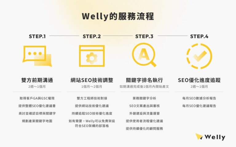 【APP MARKET】Welly SEO，讓最專業的 SEO 公司幫你提升網站流量！ - CYBERBIZ 電商部落格