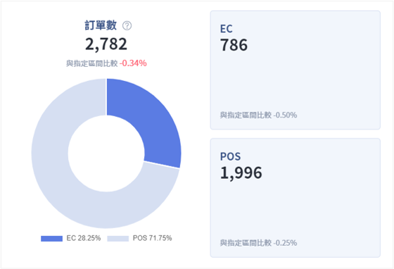分析報表 – OMO總覽