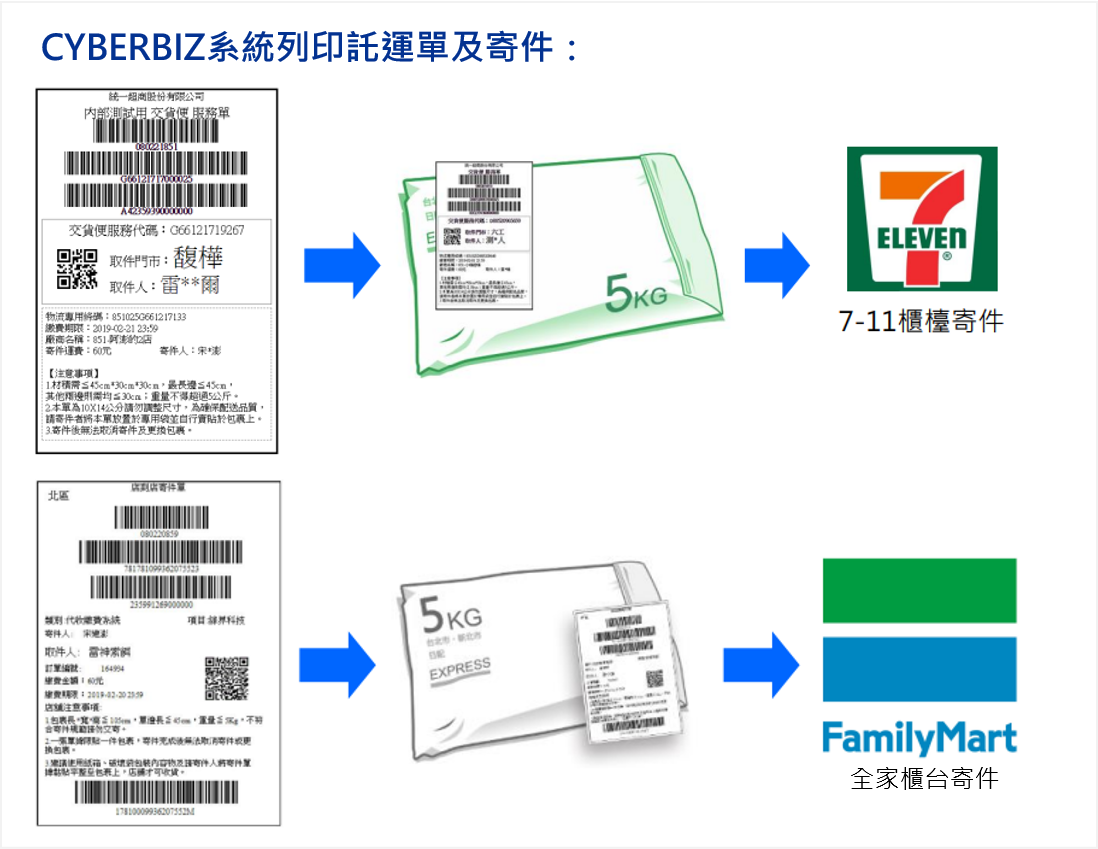 CYBERBIZ PAYMENTS - 超商店到店出貨（C2C） - CYBERBIZ 一般版教學文件
